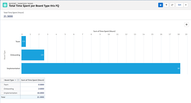 Tutorial: Reporting on Total Time Spent per Board Type — Knowledge Base — Precursive